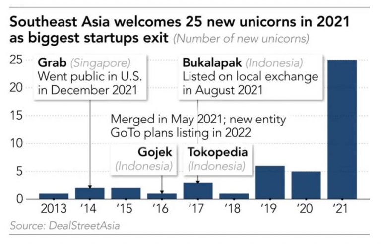 Southeast Asia’s tech take-off is transforming equity markets ...